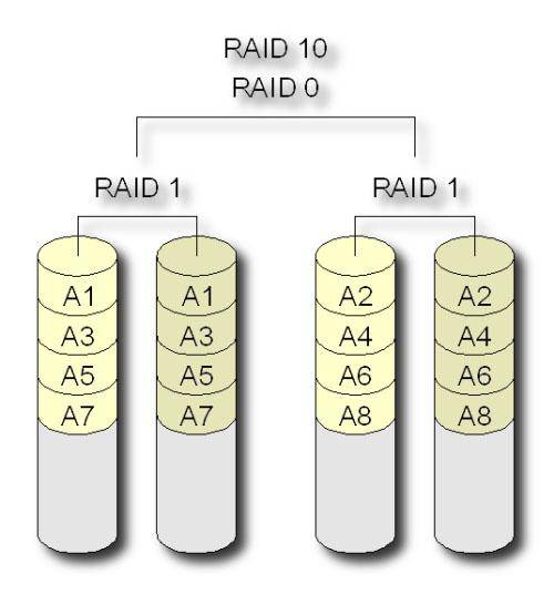 RAID 10_百度百科
