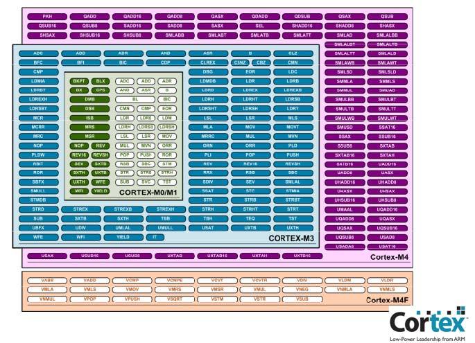 Cortex-M_百度百科