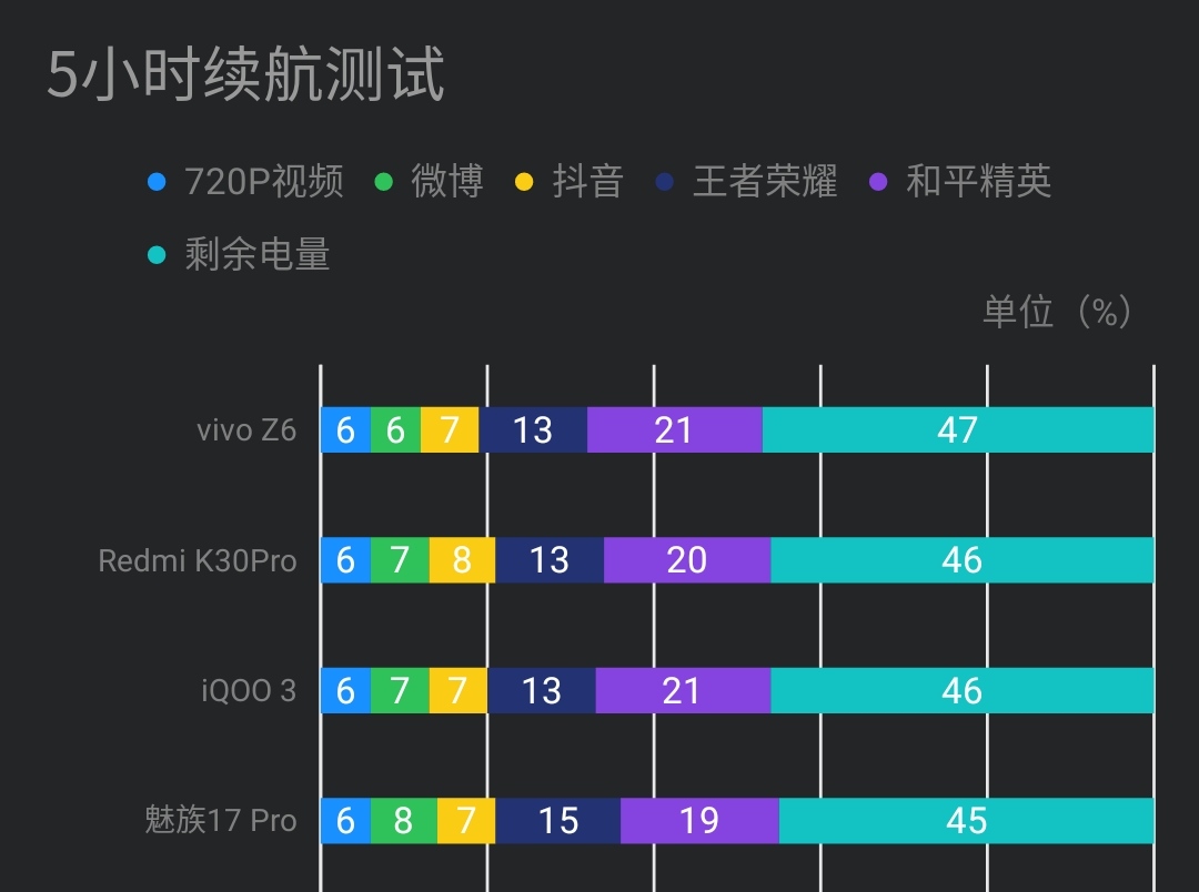 5000毫安+44W，vivo Z6告别你5G手机也可以拥有长续航！_百科TA说
