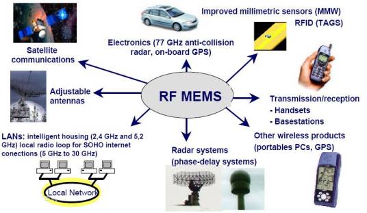RF MEMS_百度百科
