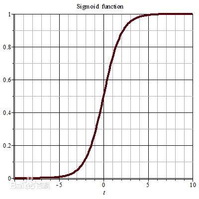 Sigmoid函数_百度百科