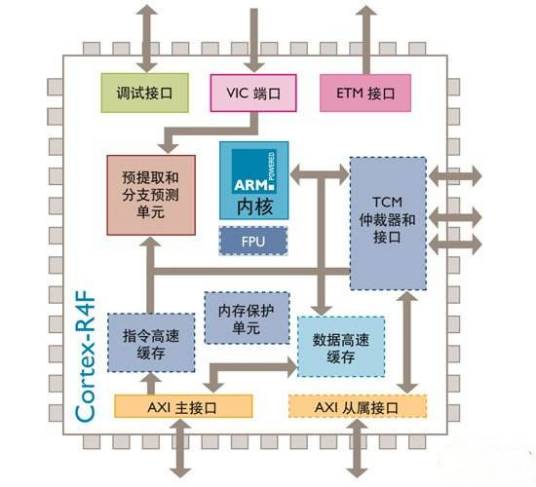 Cortex-R4_百度百科