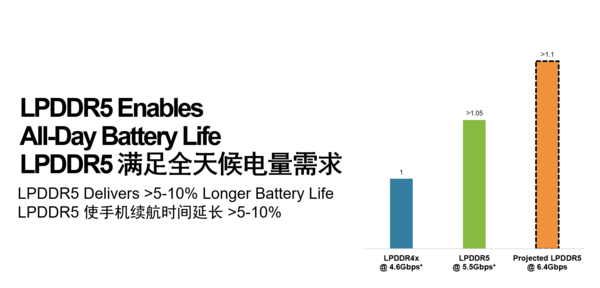 美光宣布交付LPDDR5 DRAM芯片 小米10系列率先搭载_百科TA说