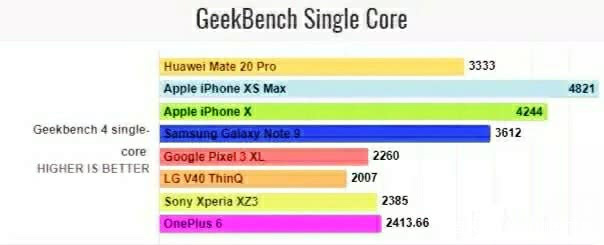 现场实测麒麟980性能，骁龙845靠边站，苹果A11很强_百科TA说
