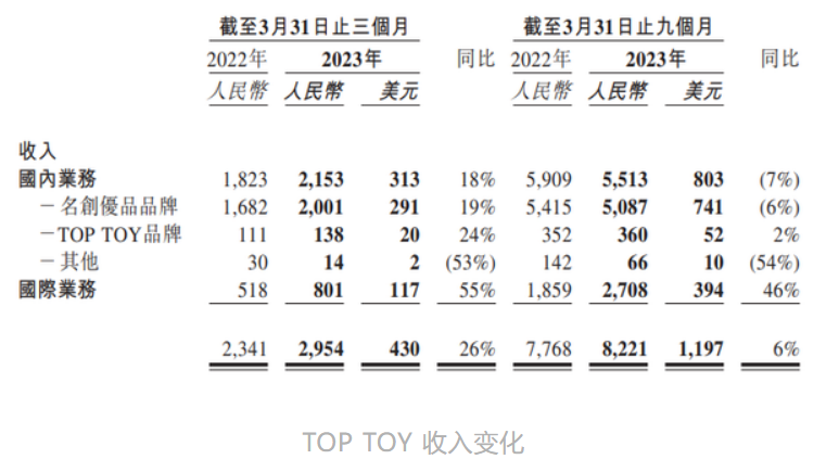 TOP TOY一季度收入1.4亿，52TOYS联合举办消防主题展 | 周汇第72_百科TA说