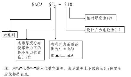 NACA翼型_百度百科
