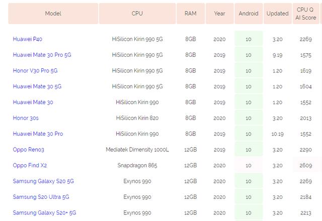 麒麟820跑分轻松秒杀骁龙765G，安兔兔调侃网友自证清白_百科TA说