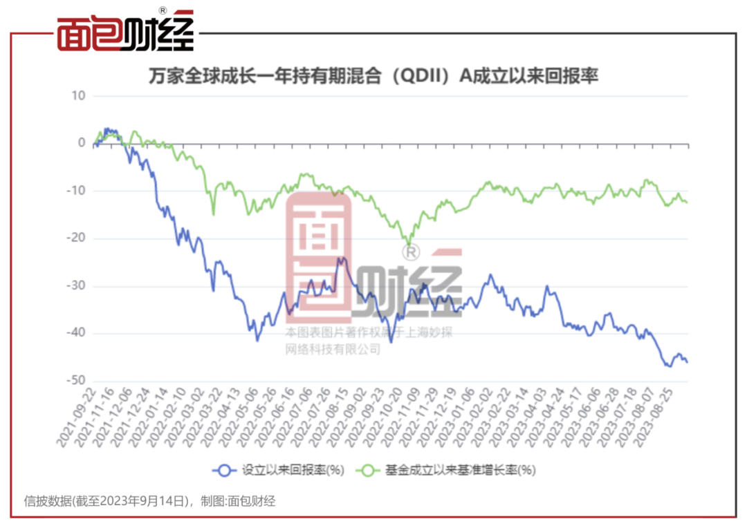 万家基金：QDII产品成立2年累亏46%、管理费高达1.8%_百科TA说