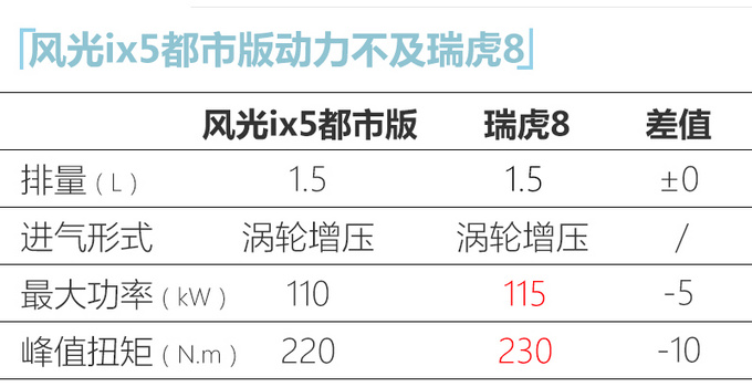 2021款东风风光ix5都市版，9.98万起售！配置升级，搭1.5T动里_百科TA说