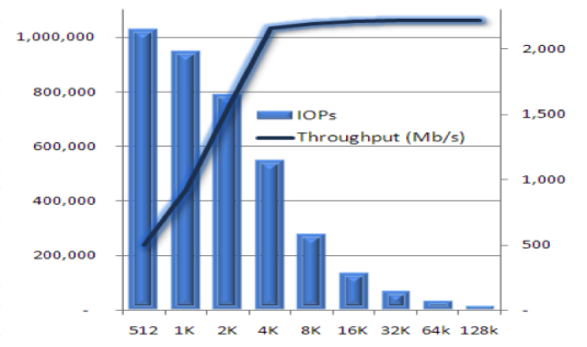IOPS_百度百科