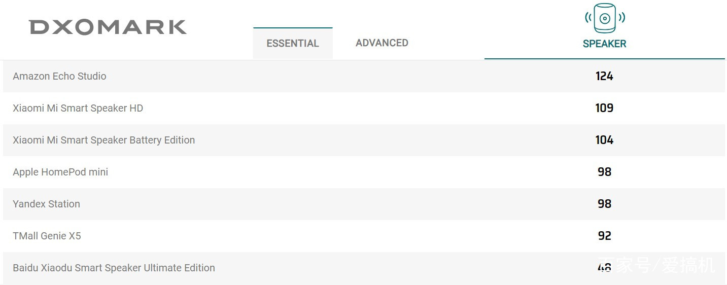 DxOMark HomePod mini 评测出炉：排名竟倒数第一？_百科TA说