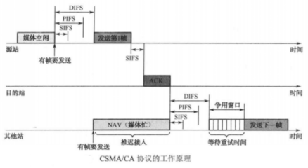 CSMA/CA_百度百科