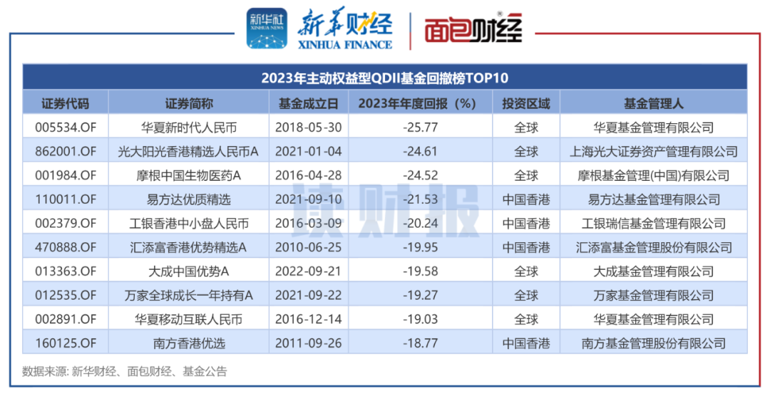 【读财报】2023年QDII基金透视：华夏基金、广发基金收益率居前_百科TA说