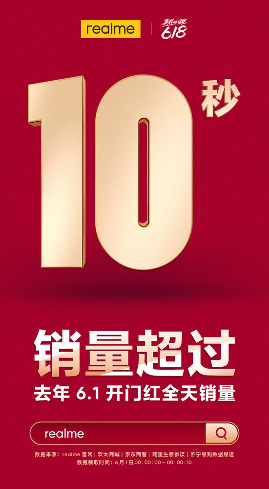 仅10秒！realme 618首日销量超去年开门红全天销量_百科TA说
