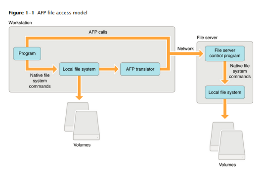 AppleTalk文件协议_百度百科