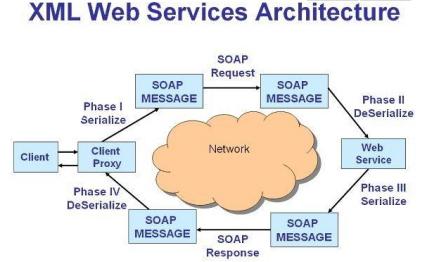 Web Service_百度百科