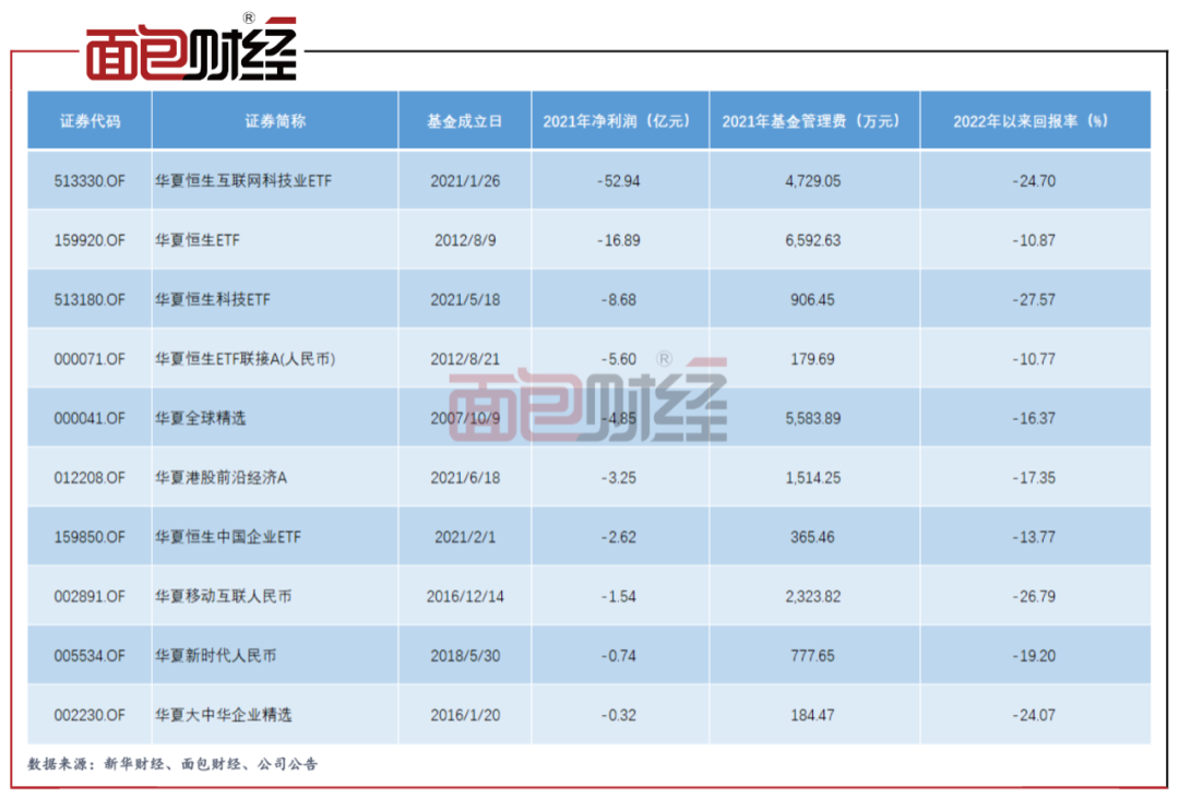 QDII “亏损王”华夏基金：基民亏损百亿，为何仍收巨额管理费？_百科TA说