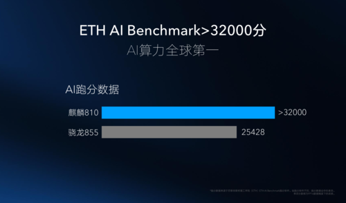 麒麟810 AI跑分夺冠 这还只是荣耀9X大突破的1/9_百科TA说