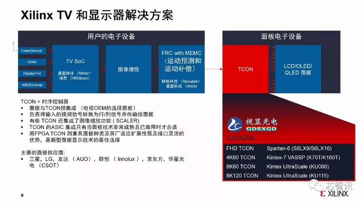 助力面板行业创新，FPGA将成屏厂TCON最佳选择？_百科TA说