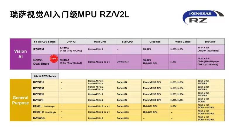 瑞萨电子推出入门级MPU RZ/V2L具备出色电源效率和高精度AI加速器_百科TA说