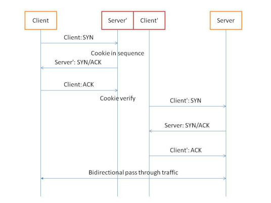 syn cookie_百度百科