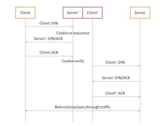 syn cookie_百度百科
