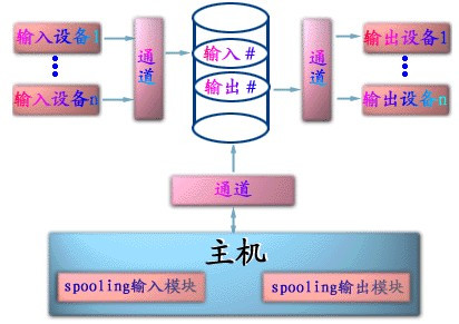 SPOOLING_百度百科