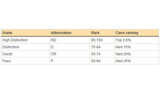 HD（澳大利亚高校成绩最高等级）_百度百科