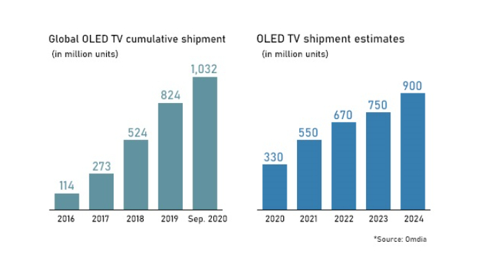 2020全球OLED电视将出货330万台 同比增长10%_百科TA说