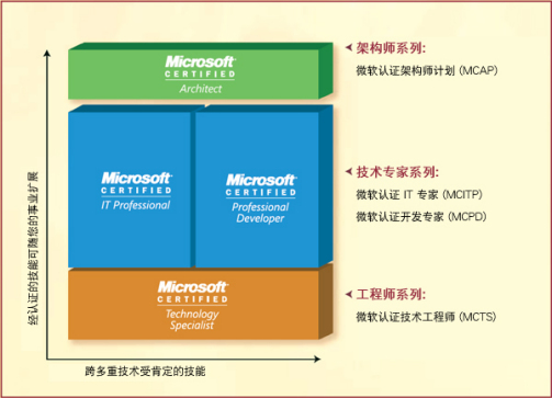MCITP_百度百科