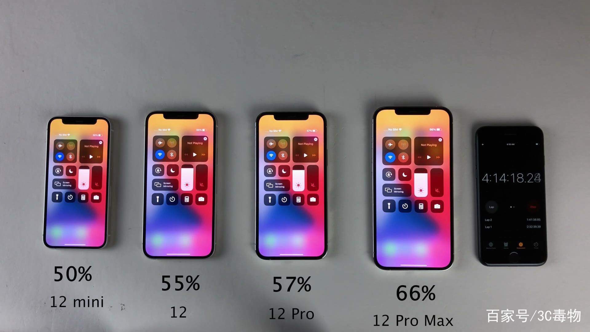 4部手机续航测试：iPhone12mini垫底iPhone12Pro第二第一是它？_百科TA说