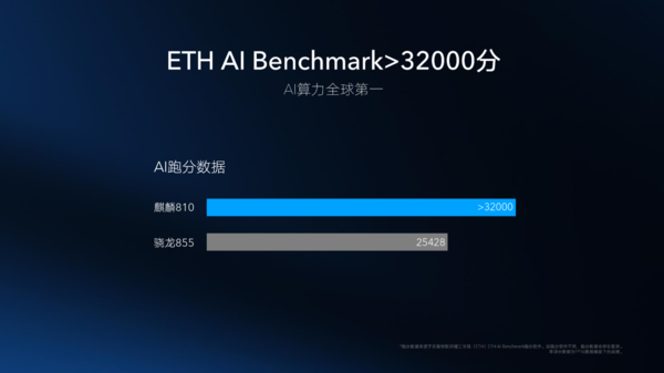 荣耀9X无法低调 旗舰级麒麟810演绎AI业界第一算力_百科TA说