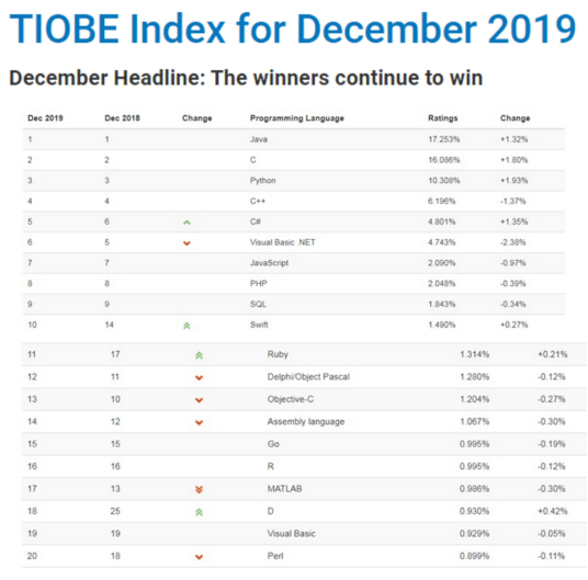 世界编程语言排行榜_百度百科