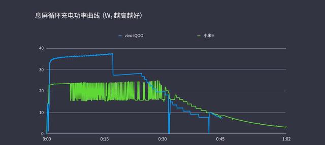 肉眼可见的44W超快闪充，iQOO带你体验45分钟满血复活超快感_百科TA说
