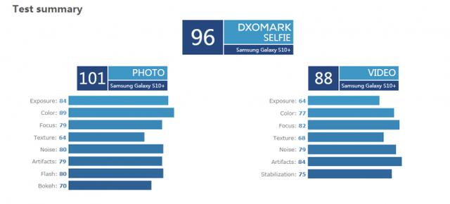 三星S10+ DXOMARK评分强势登顶：后置109分并列第一 前置96分第一_百科TA说