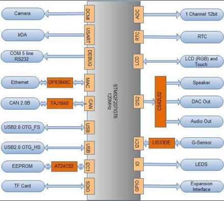 STM32F207_百度百科