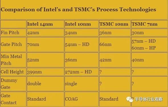 英特尔的制造困境：从10nm谈起_百科TA说