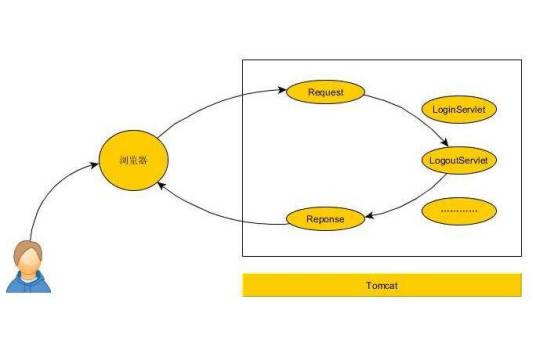 ServletRequest_百度百科