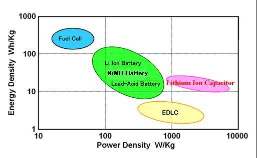 Ragone plot_百度百科