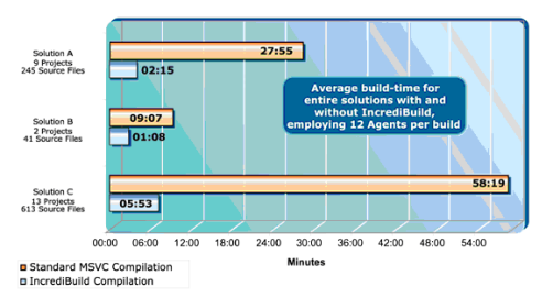 Xoreax IncrediBuild_百度百科