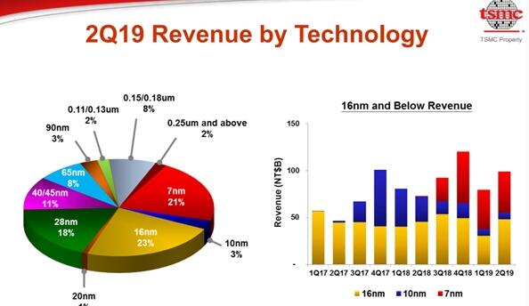 不仅7nm 台积电10nm、16nm也开始供不应求_百科TA说