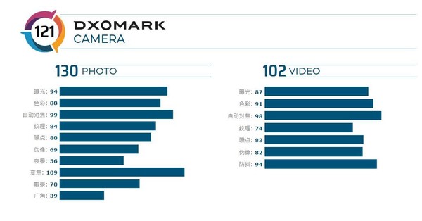 小米CC9 Pro DxOMark排名公布 综合121分/并列第一_百科TA说