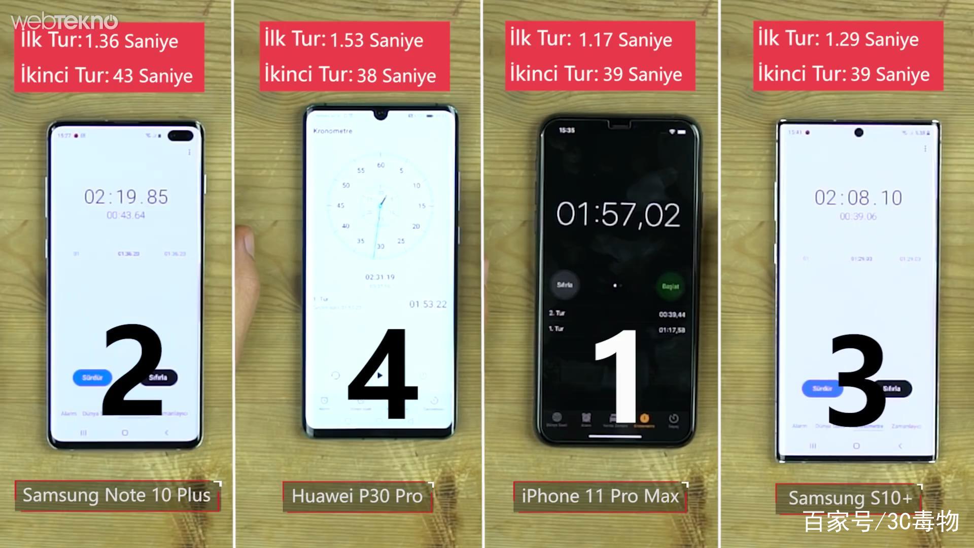 4部手机性能PK：iPhone11ProMax轻松夺冠，华为P30Pro不幸垫底_百科TA说