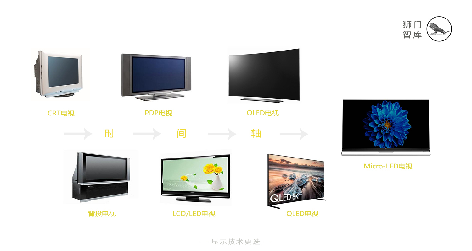 显示技术变迁：CRT绝迹，LCD主流，OLED、QLED争雄，MicroLED受宠_百科TA说