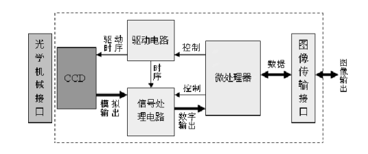 CCD图像采集_百度百科