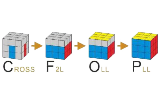 CFOP_百度百科
