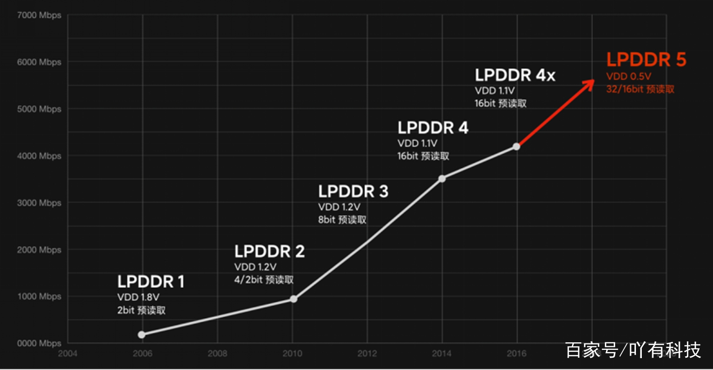 小米10参数已确定，全球首发LPDDR5芯片，性能到底有多快？_百科TA说