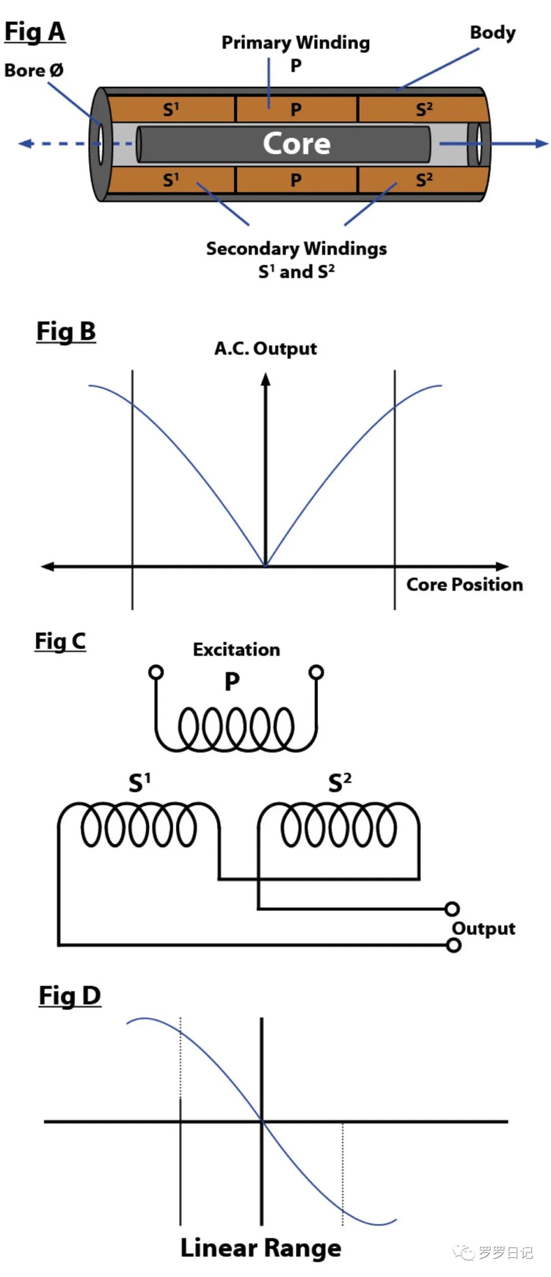 LVDT位移传感器的原理是什么？_百科TA说