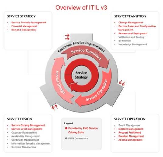 ITIL V3_百度百科