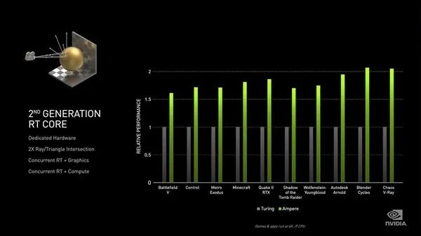 GeForce RTX 30系列显卡正式发布！手里的20系突然不香了_百科TA说